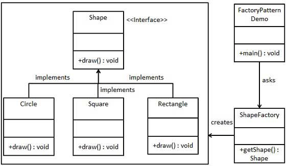 C Factory Design Pattern