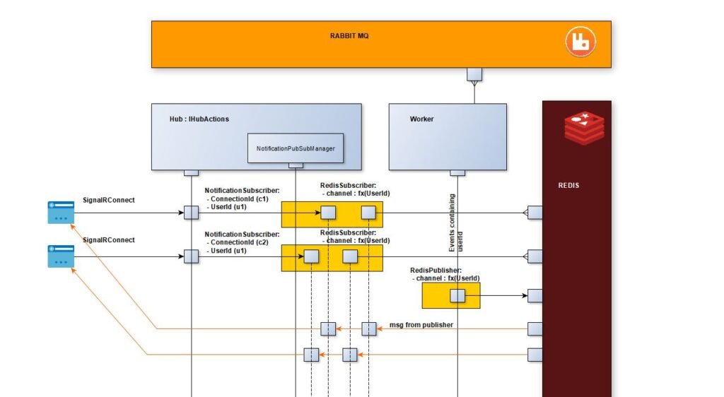 Digitteck | System Design | User Notification System